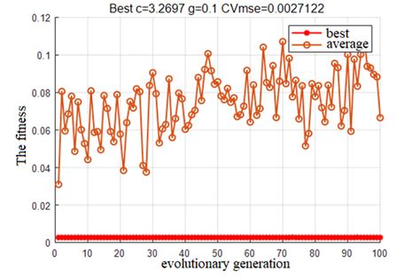 particle swarm optimization parameter optimization fitness curve download scientific diagram