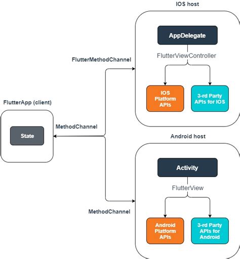creation of cross platform mobile apps using flutter