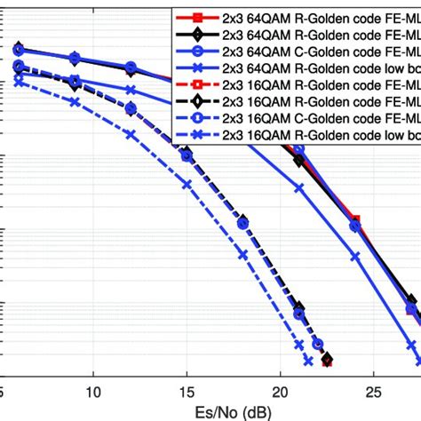 ber versus normalized snr for 16qam and 64qam r golden code with n r 3 download scientific
