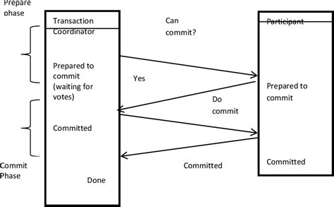 Figure 1 From A Clustering Algorithm In Two Phase Commit Protocol For Overcoming Distributed
