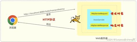 servlet and spring boot web请求 springboot servlet csdn博客