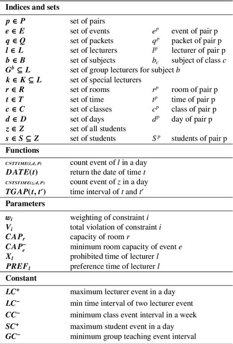 table 1 from solving university course timetabling problem using multi depth genetic algorithm