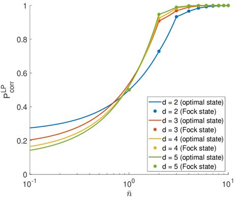 computational and fourier transform basis modes optimal state vs fock download scientific