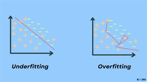 regularization or how to avoid overfitting