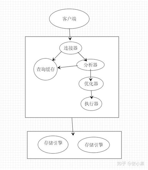 mysql 执行 sql 语句的过程解析 知乎