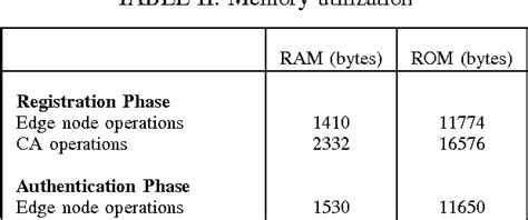 figure 1 from two phase authentication protocol for wireless sensor networks in distributed iot