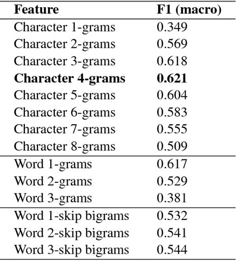 table 3 from german dialect identification using classifier ensembles semantic scholar