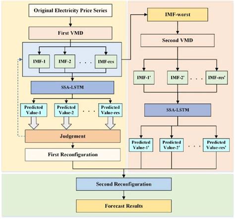 block diagram of the prediction process of the vmd ssa lstm model download scientific diagram