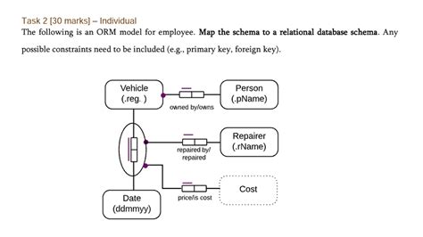 solved text task 2 [30 marks] individual the following is an orm model for an employee map
