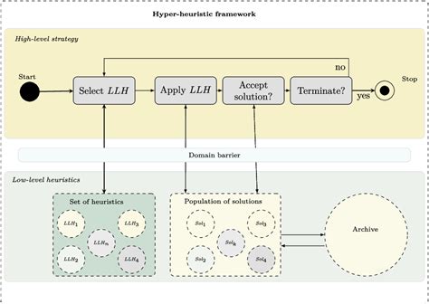 figure 1 from a bi objective hyper heuristic support vector machines for big data cyber security