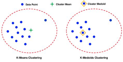 clustering menggunakan algoritma k medoids by rina medium