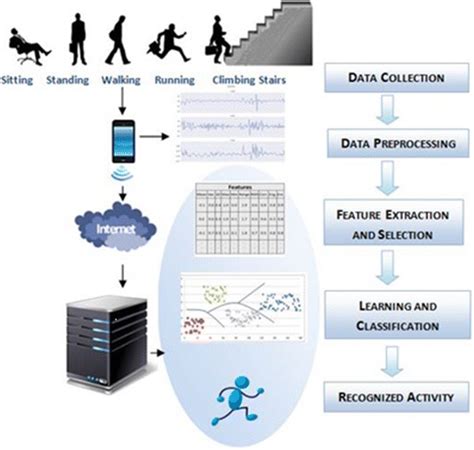 overall data flow for activity recognition system using smartphone download scientific diagram