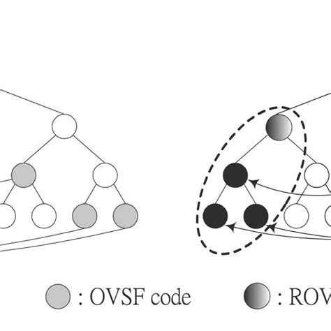 an orthogonal variable spreading factor ovsf code tree download scientific diagram