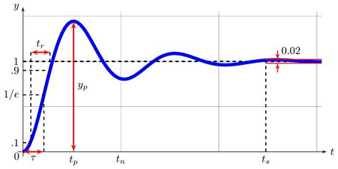 fundamentals of linear control a concise approach