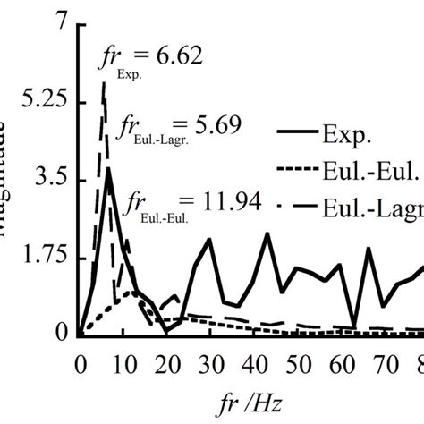 pdf comparison of the unsteady eulerian lagrangian and eulerian eulerian liquid solid two