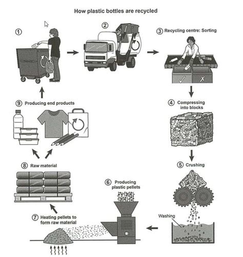 The Diagram Below Shows The Manufacturing