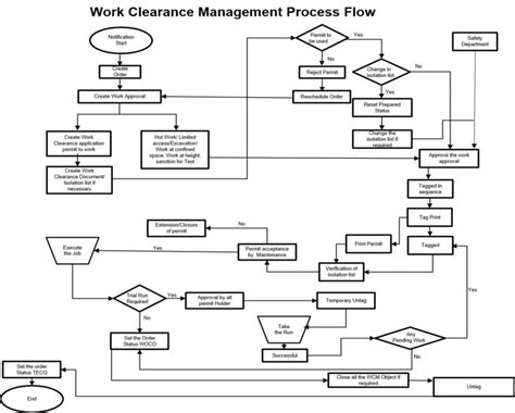 SAP WCM Process Flow SAP ERP Pics