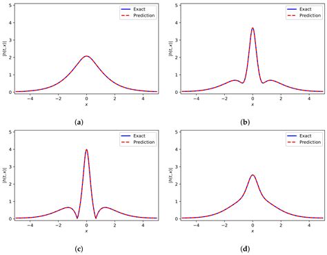 mathematics free full text dwnn deep wavelet neural network for solving partial