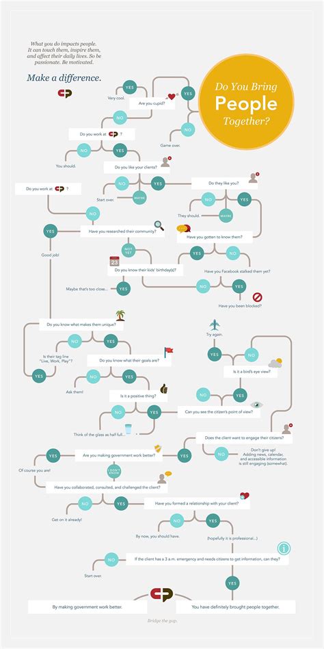 Flowchart Customer Journey Makeflowchart