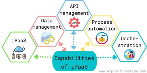 What Is IPaaS Definition Capabilities Benefits And Limits
