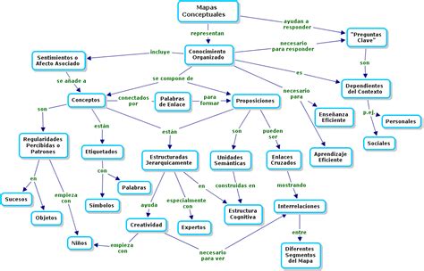 Mapa Conceptual MAPAS CONCEPTUALES