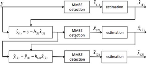 figure 1 from block diagonalization precoding and signal detection for spatial multiplexing mimo