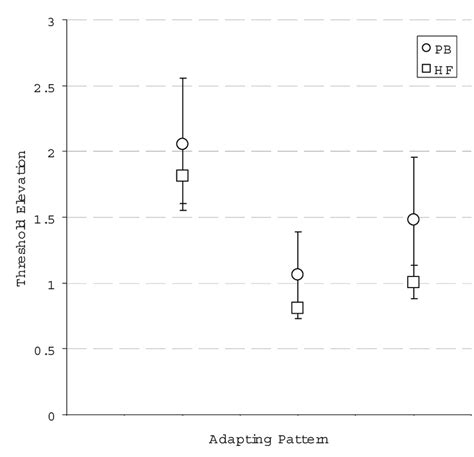 threshold elevation adapted thresholds unadapted thresholds for download scientific diagram