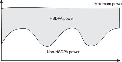 fast node b based hsdpa power allocation principle download scientific diagram