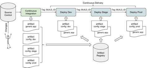 improving software delivery performance with continuous integration and continuous delivery