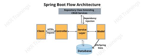 Spring Boot Tutorial Complete Guide On Spring Boot Hkr Trainings