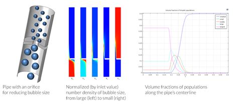 modeling and simulation of multiphase flow in comsol® part 1 comsol blog