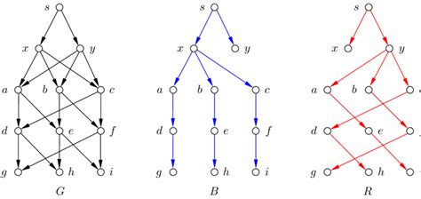 a graph with two disjoint but not strongly disjoint spanning trees download scientific diagram