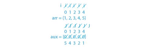 reverse an array in java 4 methods with code