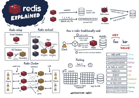 Redis Explained By Mahdi Yusuf