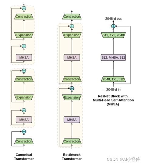 涨点技巧：注意力机制 yolov5 yolov7引入botnet transformer、mhsa botnet注意力 csdn博客