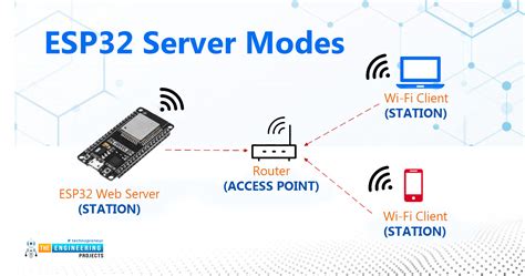 create a web server with esp32 the engineering projects