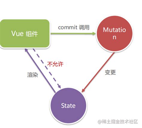 vuex中mutation 的基本使用 vuex mutation csdn博客