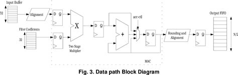 figure 1 from vlsi architecture for lossless compression of medical images using the discrete