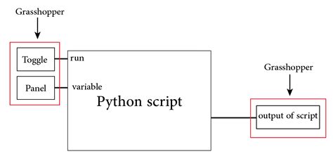 integrating external python script with grasshopper help needed scripting mcneel forum