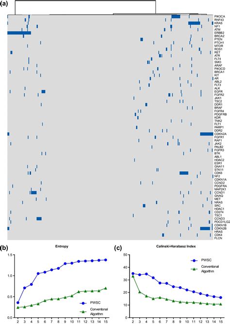 clustering results and assessing coefficients a the clustering heatmap download scientific