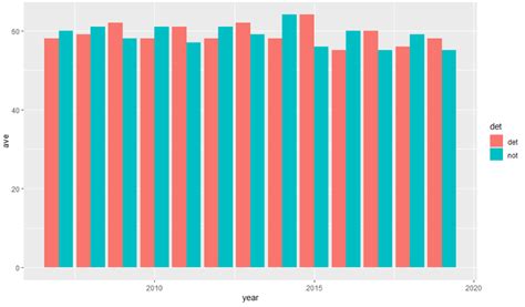 R Ggplot Bar Plot By Two Categories Stack Overflow