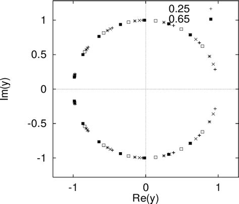 figure 2 from singularities of the partition function for the ising model coupled to 2d quantum