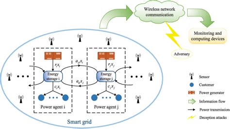 figure 2 from secure distributed finite time filtering for positive systems over sensor networks