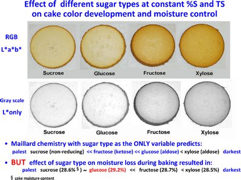 A Guide To The Different Types Of Sugar Nutrisense Journal 42 OFF