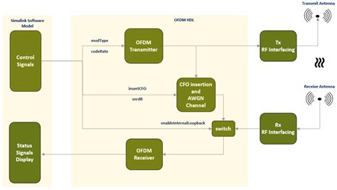 ofdm transmit and receive using xilinx rfsoc device matlab and simulink mathworks 한국