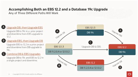 oracle ebs upgrade methodology components and considerations