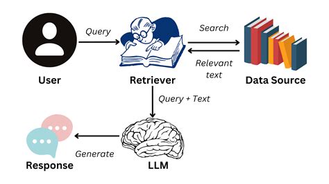 What Is Retrieval Augmented Generation Rag A Guide To The Basics Datacamp