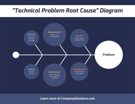 Using Fishbone Diagrams For Complex Problems Venngage
