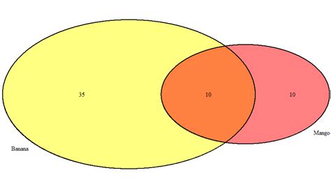 Venn Diagram In R Tutorial Venn Diagram The R Graph Gall