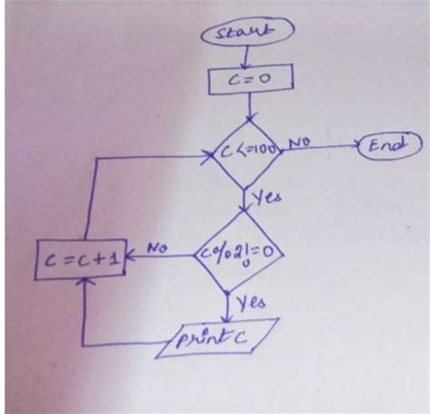 1 Write An Algorithm And Draw A Flowchart To Print N Odd Numbers 2